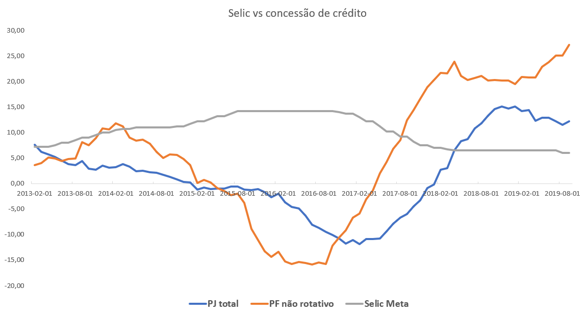 Taxa Selic e você (na prática!) – Finance4U